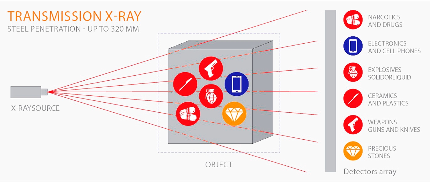 Border and port protection: how X-ray systems provide safety and ...